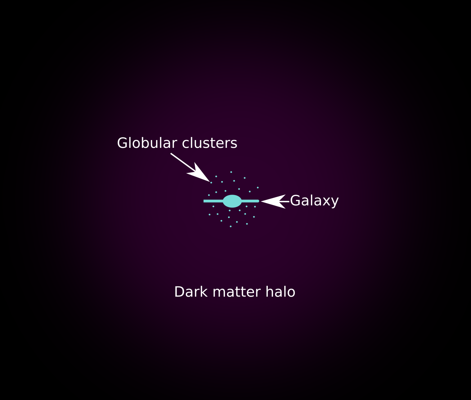 Gravitational waves turn dark matter into black holes as the universe dies